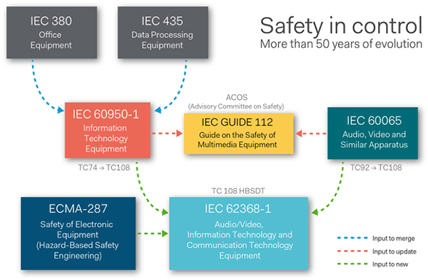 Consumer Product Safety Under IEC-62368-1 | DigiKey